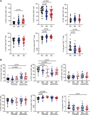 Frontiers | COVID-19 patients display changes in lymphocyte subsets with a higher frequency of ...